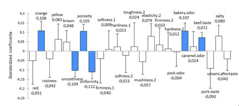 The Pls Regression Coefficients 95 Confidence Intervals In The Pls Download Scientific