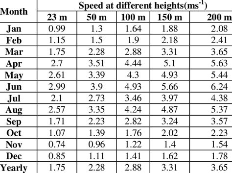 Projected Wind Speed At Different Heights Download Scientific Diagram