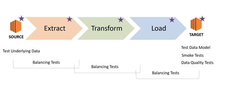 Data Warehouse Testing
