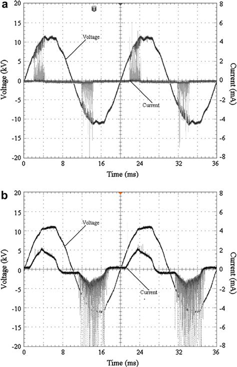 Voltage And Current Waveforms In The Cylindercylinder Reactor A And Download Scientific