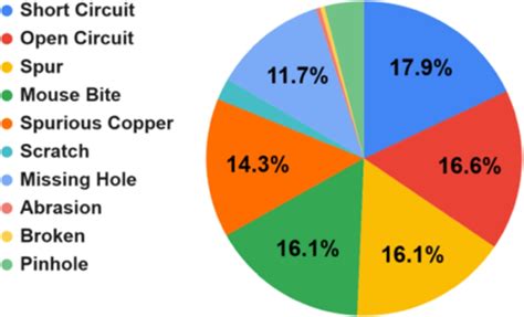 Copper Defects Distribution Chart Download Scientific Diagram