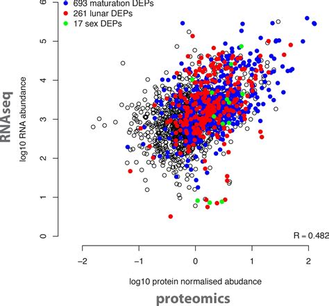 Figures And Data In Combined Transcriptome And Proteome Profiling Reveals Specific Molecular
