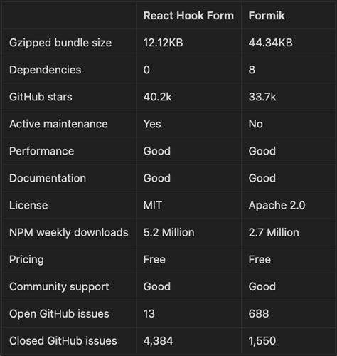 React Hook Form Vs Formik The Good Bad And Ugly Joyfill