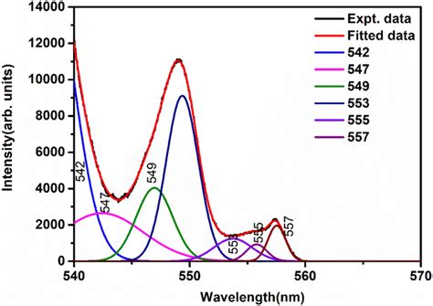 Pl Analysis Of K0 5bi0 5tio3 Nanbo3 Download Scientific Diagram