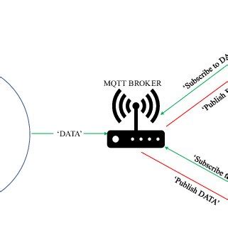 Connecting The MQTT Protocol With IoT Applications Download Scientific Diagram