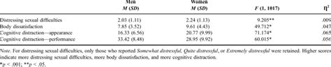 Sex Differences On Distressing Sexual Difficulties Body Download Scientific Diagram