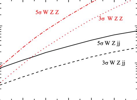 Integrated Luminosities Required For 3σ And 5σ Detection Of W ′ Signals
