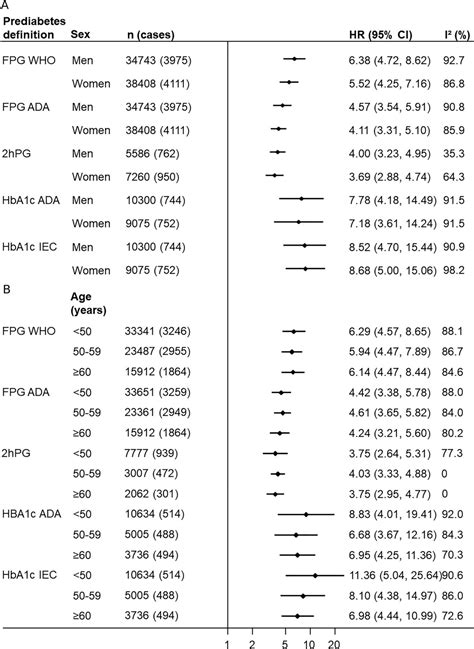 Comparing Different Definitions Of Prediabetes With Subsequent Risk Of