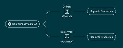 What Is Continuous Integration CI