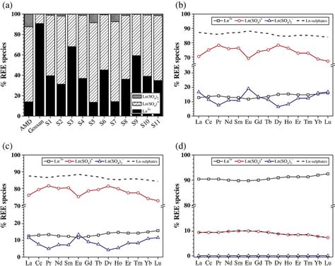 Results Of Aqueous Ree Speciation A Average Ratios Of Ree Species