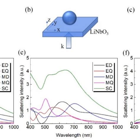 Schematic Of Linbo3 Particle With Diameter D 300 Nm Placed On A Glass Download Scientific