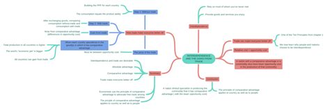 Interdependence And The Gains From Trade Coggle Diagram