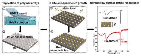 Fabrication Of Centimeter Scale Plasmonic Nanoparticle Arrays With Ultranarrow Surface Lattice