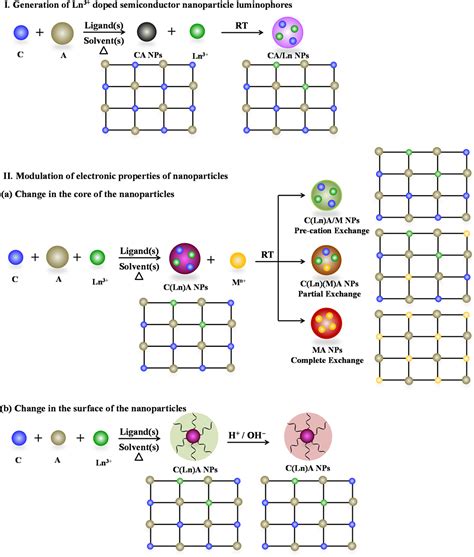 Post Synthetic Modification Of Semiconductor Nanoparticles Can Generate Lanthanide Luminophores