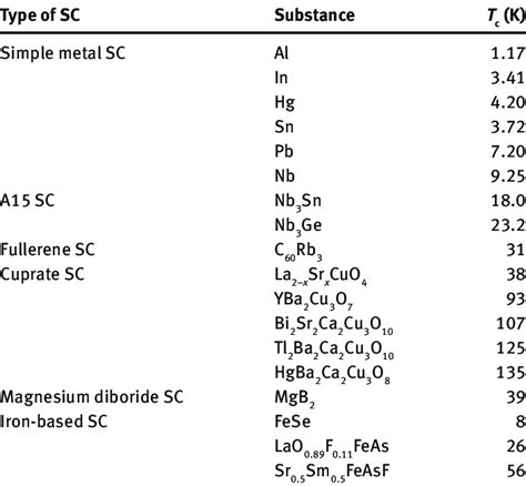 Incomplete List Of Various Types Of Superconductors Sc And Their