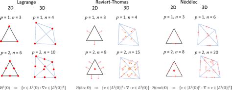 Types Of Fe Relevant To Electromagnetic Modeling For Triangular 2d