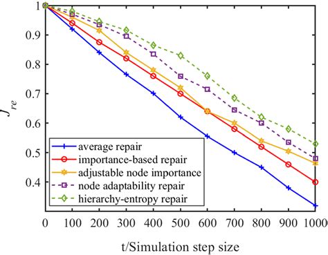 Reconfiguration Effect Analysis Of Different Network Reconfiguration