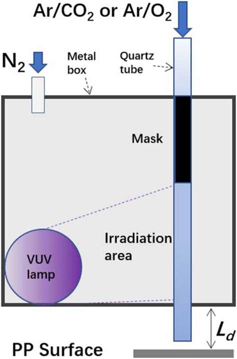 Experimental Setup For The Vuv Prs Method Download Scientific Diagram
