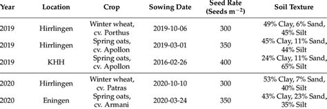 Year Location Crop With Cultivar Sowing Date Yyyy Mm Dd Seed Download Scientific Diagram