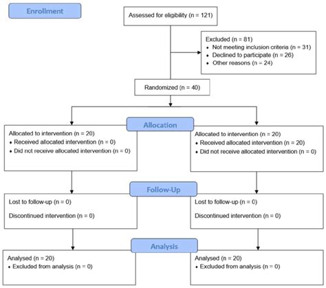 Flow Chart Group P Propofol Group Group D Dexmedetomidine Group