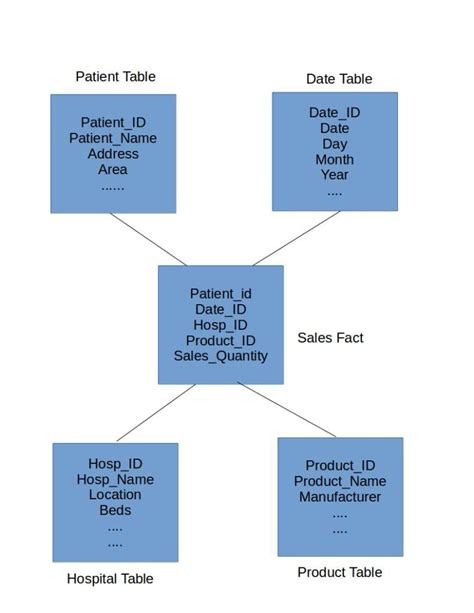 Er Diagram Star Schema Diagram Net Vrogue Co