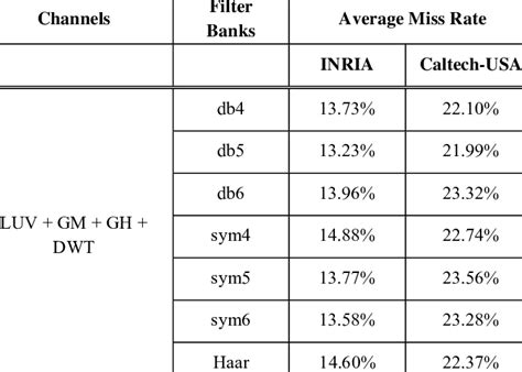 Wavelet Filter Banks Results On Inria And Caltech Usa Dataset Db5