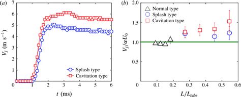 Colour Online A Temporal Evolution Of The Jet Velocities For Splash