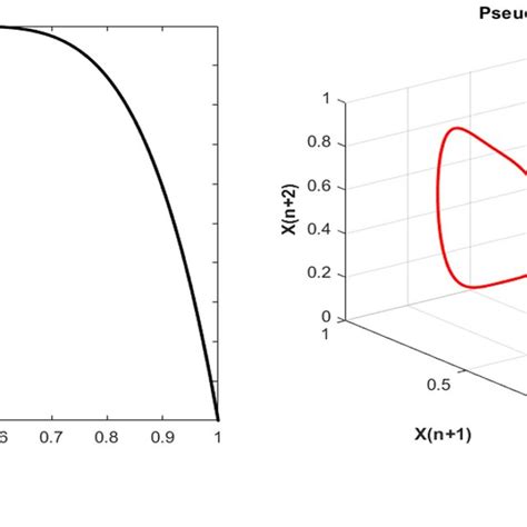 Shows The A Mapping And B Pseudo Phase Space Trajectory For The Second