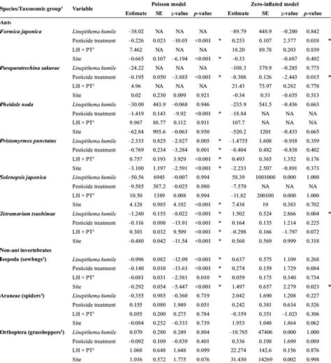 results of zero inflated poisson regression models examining the
