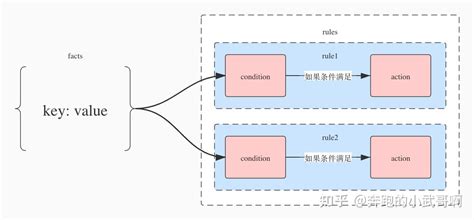 规则引擎EasyRule实践 知乎