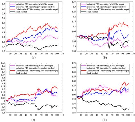 Cumulative Return Curves Of The Individual Fts Forecasting Mmse For Download Scientific