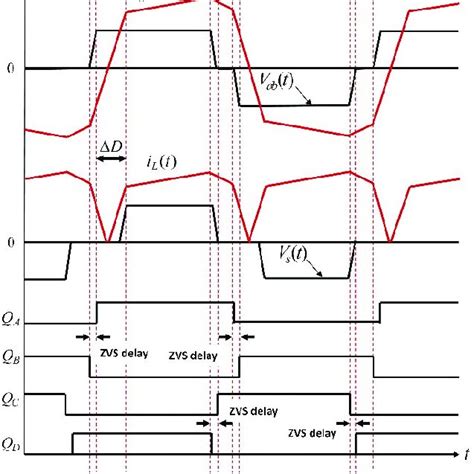 Operation Waveforms And Timing Diagram Of Pspwm Full Bridge Dc Dc Power