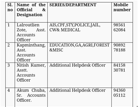 Gpf Subscribers Informed On Annual Gpf Statements Nagaland