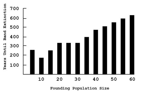 Ethnopop Simulation Showing Years To Demographic Extinction For Closed
