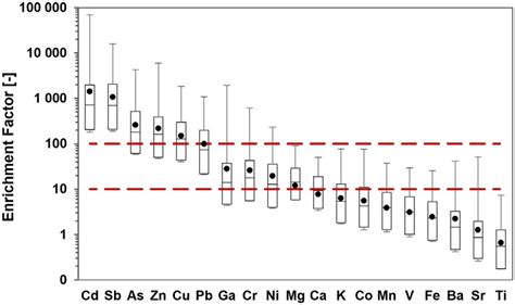 Boxplot Of Enrichment Factors For Minor And Trace Elements In Pm 25