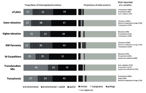Relative Effects Of Environmental And Spatial Variables On Species
