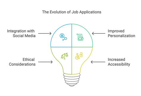 Automated Job Application Transforming Job Search