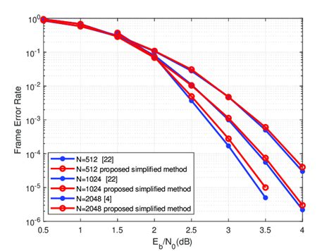 the sc decoding fer performance of method based on sorting [4] [22