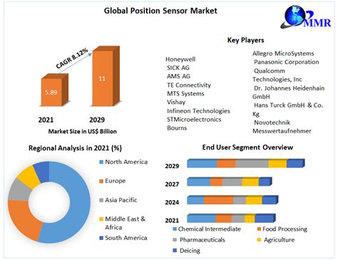 Position Sensor Market Global Industry Analysis And Forecast