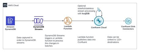 Dynamodb Confluent