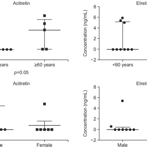 Effects Of Age And Sex On Serum Acitretin And Etretinate Download