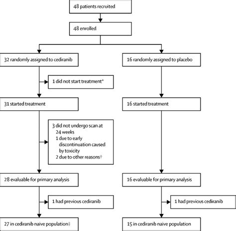 Cediranib In Patients With Alveolar Soft Part Sarcoma Casps A Double
