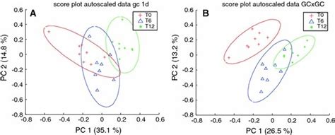 pca analysis of the overlap data 107 entries for gc ms a and