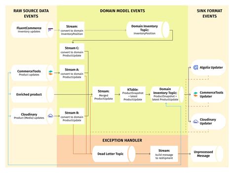 Kafka For Composable Commerce Unified Integration Approach
