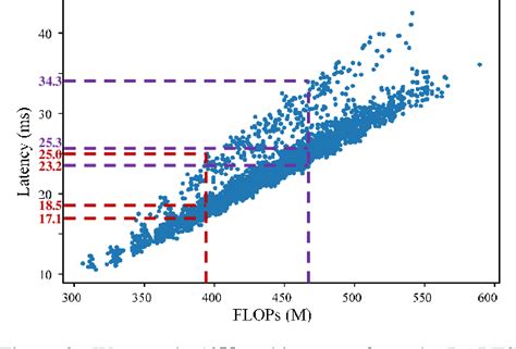 Figure 1 From Latency Aware Differentiable Neural Architecture Search Semantic Scholar