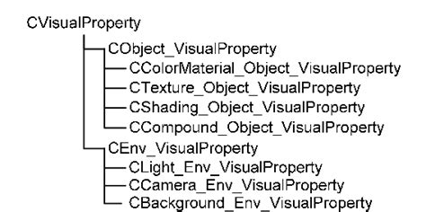 19 Visual Property Class Hierarchy Download Scientific Diagram