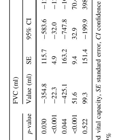 multivariate linear regression analysis of lung function in ml and