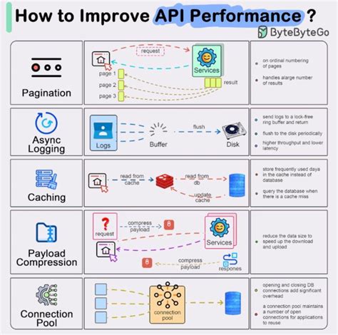 Top 5 Ways To Improve Api Performance Lokesh Devarala Posted On The