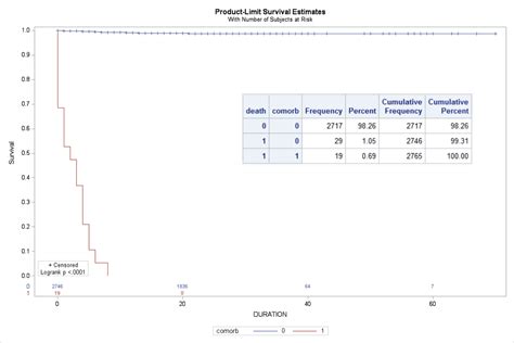 Solved Proc Lifetest Vital Status And The Length Of X Axis Sas Support Communities