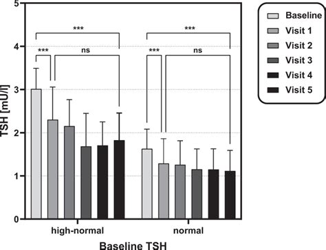 Subgroup Classification According To Tsh Levels At Baseline And Download Scientific Diagram